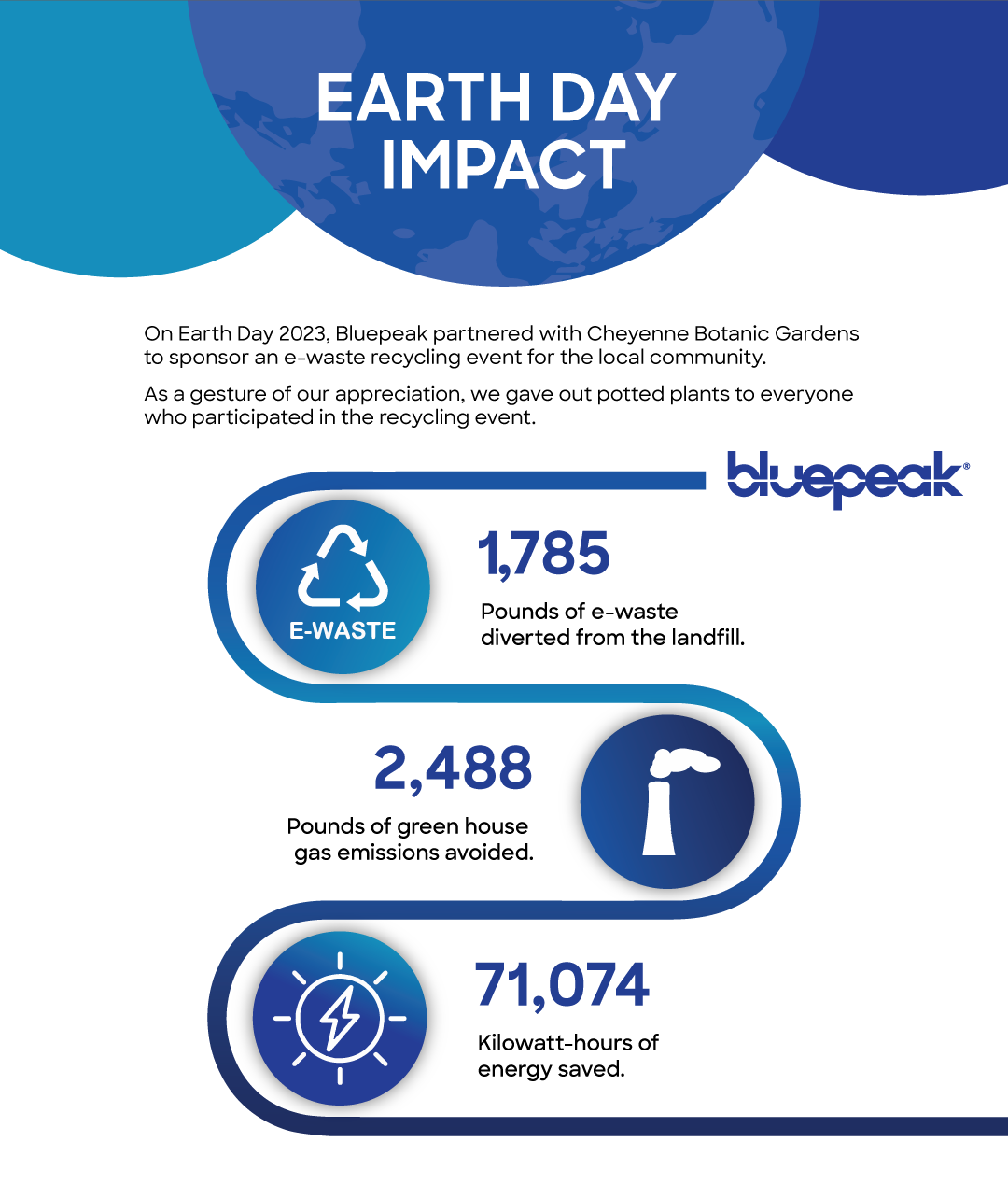 Bluepeak Recycles 1,700 Pounds of E-Waste for Earth Day | Bluepeak